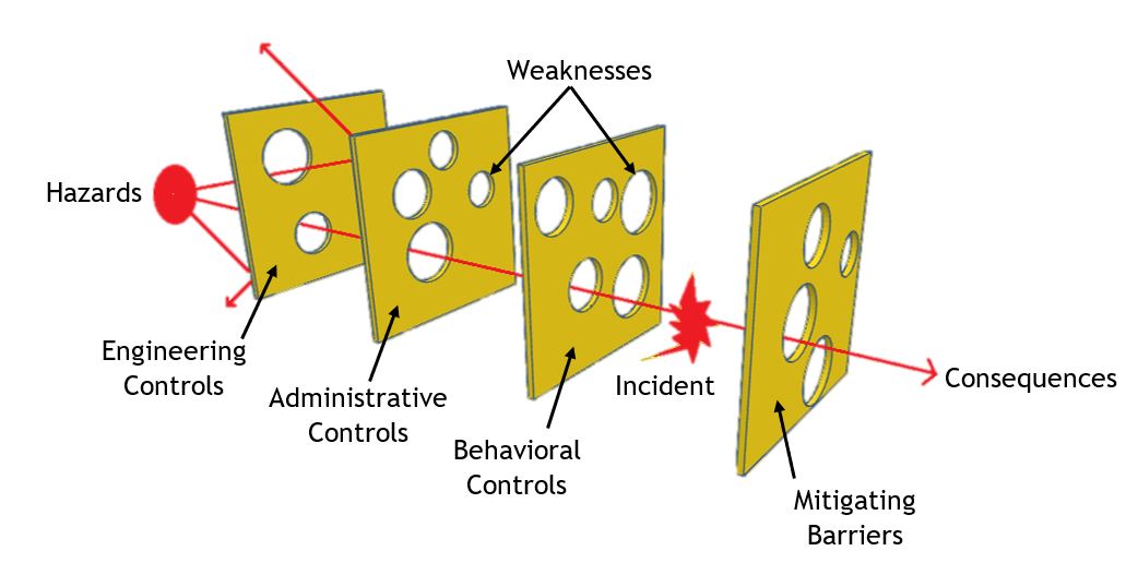 Swiss Cheese Model – SAFEChE: Process Safety