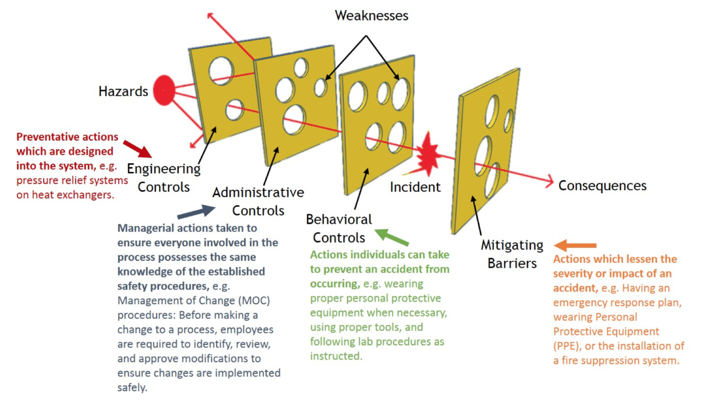 Swiss Cheese Model – SAFEChE: Process Safety