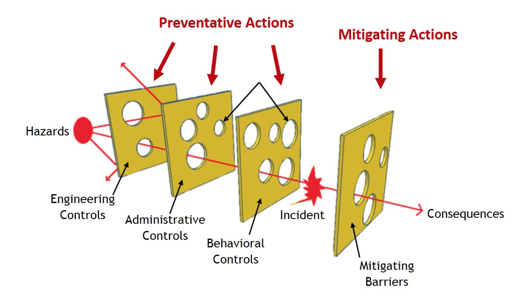 Swiss Cheese Model – SAFEChE: Process Safety