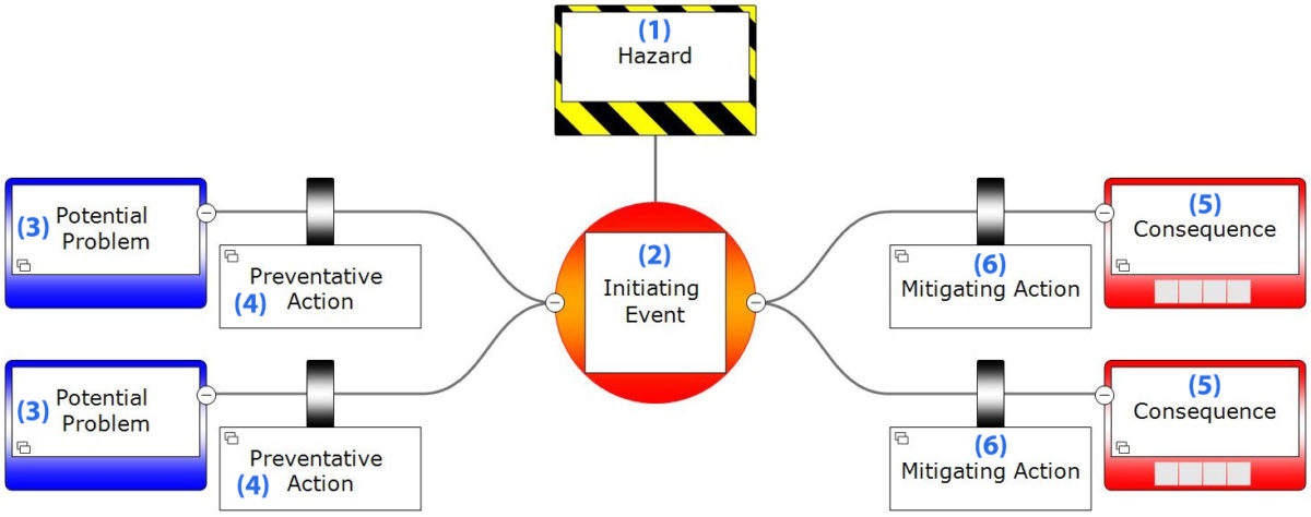 Components of a Safety Module – SAFEChE: Process Safety