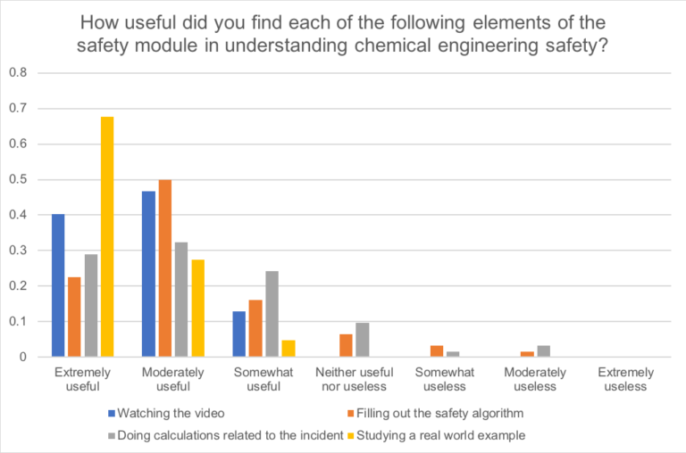Assessment of a Safety Module – SAFEChE: Process Safety
