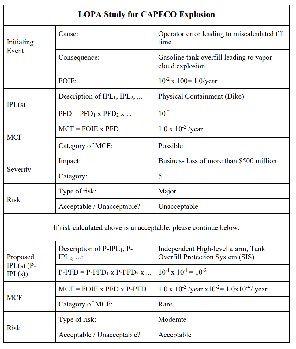 LOPA Example for CAPECO Explosion – SAFEChE: Process Safety